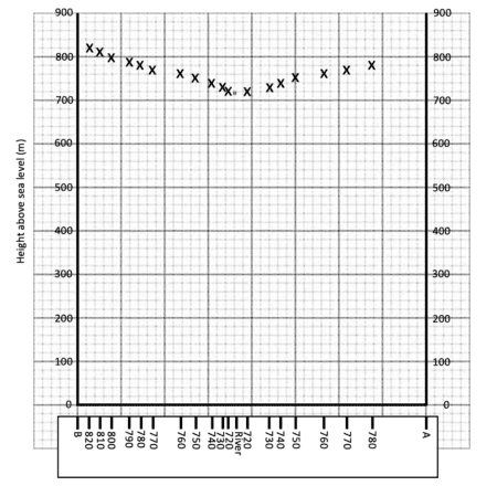 How to draw a cross section using an ordnance survey map - Internet ...